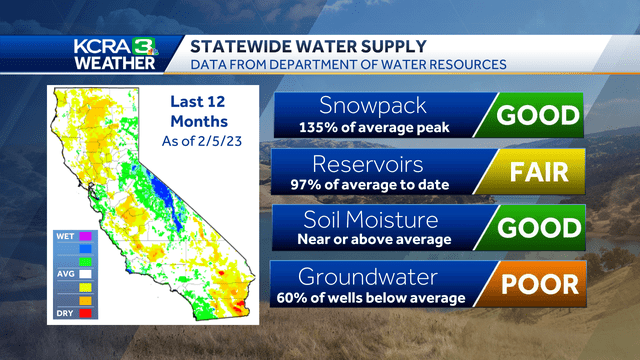 From snowpack to groundwater: Here's a look at water supply conditions ...