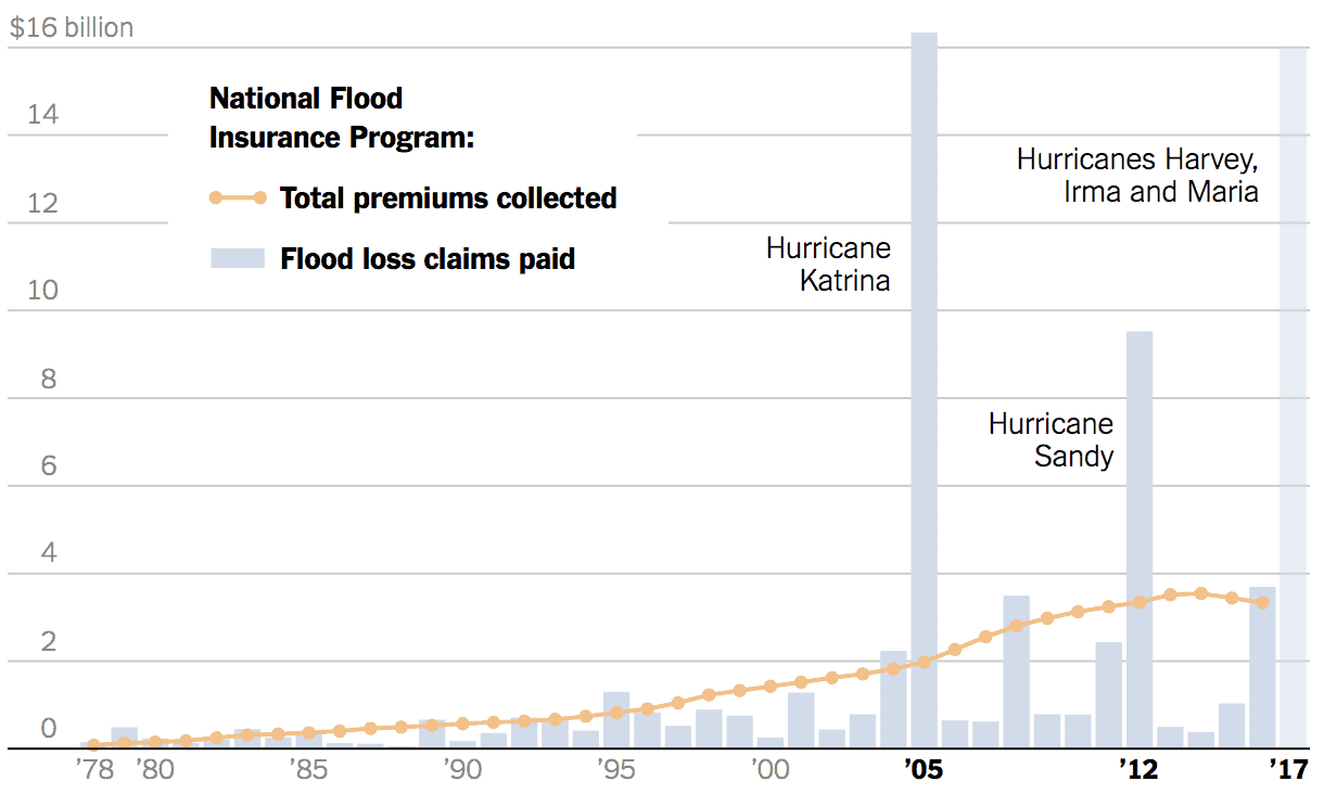 A Broke, and Broken, Flood Insurance Program — H2O IQ