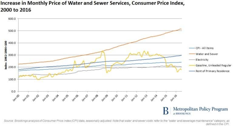 10 facts about water policy and infrastructure in the USA — H2O IQ