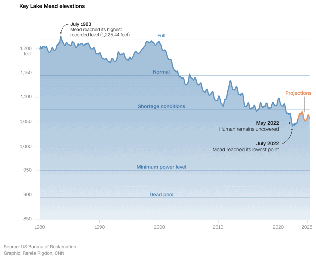 How much Lake Mead could rise after winter & new water cuts — H2O IQ